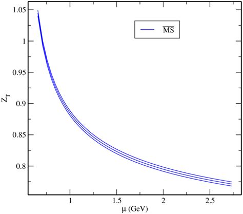 The Wave Function Renormalization Factor Z T Expressed In The Ms
