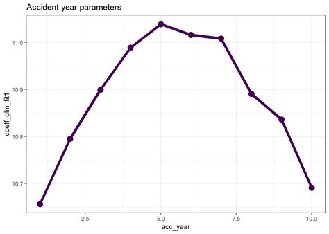 Machine Learning In Non Life Reserving 7 Reserving With Glms In R