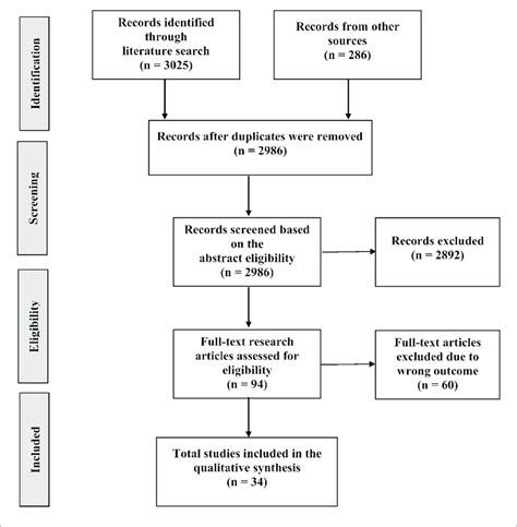 Record Identification And Selection Protocol Based On PRISMA Guidelines Download Scientific