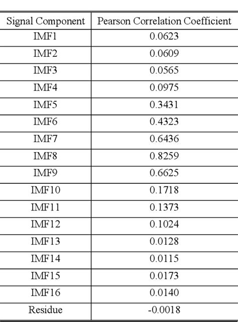 Table 1 From Subway Short Term Passenger Flow Prediction Based On