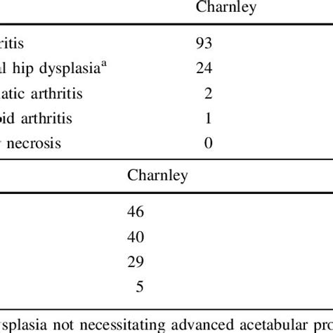Charnley Classification Including Modification Of Group B Download Table