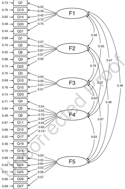 8 parameter estimation of 27 5 model note in the figure f1 f5