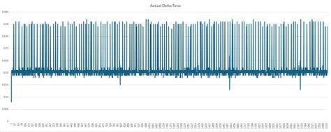 The Right Way To Interpolate The Audio Playback Time Unity