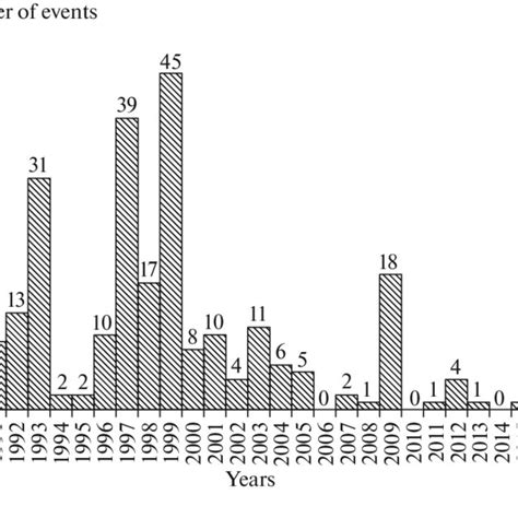 Column Chart Showing The Distribution Of Strong Seismic Events M L