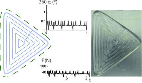 Contour Parallel Tool Path Cwe Computation And Force Measurements