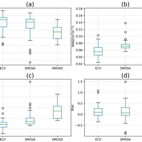 The Box Plots Showing The Error Metrics Of Each Sites In The Three