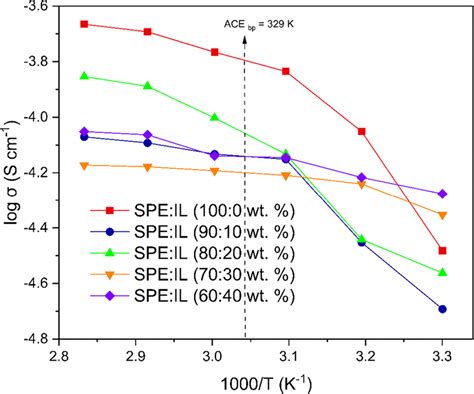 Arrhenius Plot Of Temperature Dependence Ionic Conductivity In Spe Download Scientific Diagram
