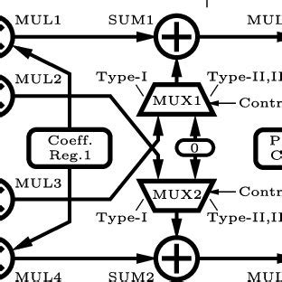 Hardware Structure For FFT IFFT Module Download Scientific Diagram