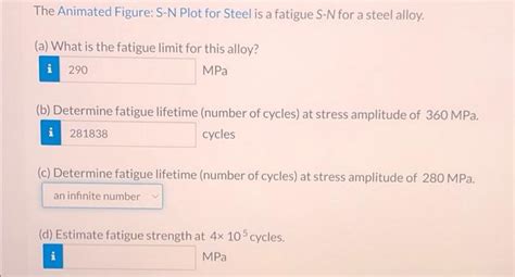 solved the animated figure s n plot for steel is a fatigue