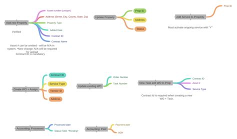 Add New Property Create Wo Assign Update Property New Task And Wo To
