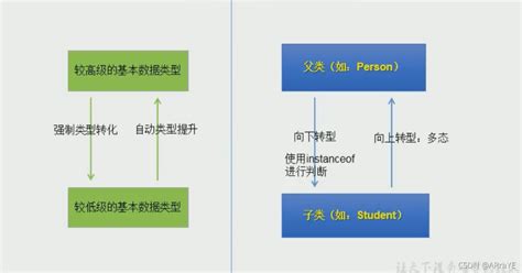 三、学习java 面向对象的特征三：多态性 Csdn博客