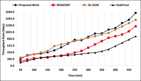 Average Throughput Ratio Analysis Of Proposed Approach And Backup Heads
