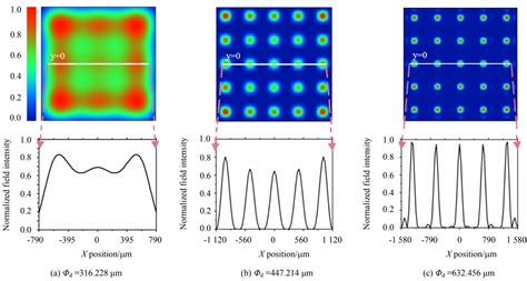 Disturbance Induced By Diffraction Effect Of Microlens Array