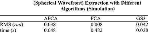 Rms Errors And The Processing Time Of Phase Download Scientific Diagram