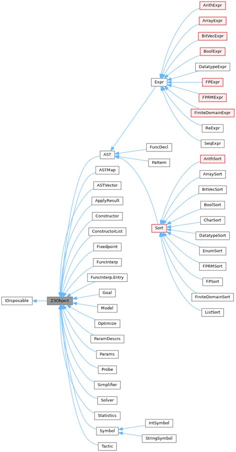 Z3 Z3object Class Reference