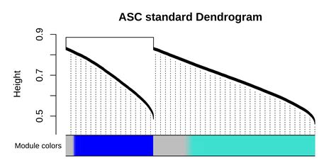 Consensus Network Analysis • Hdwgcna