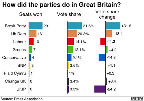 Mark Wadsworth The European Election Results You Can Spin Them Any