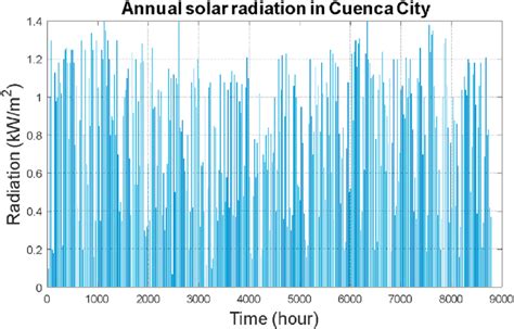 Annual Solar Radiation Download Scientific Diagram