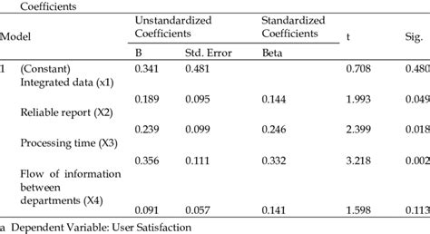 Regression Coefficient First Model Download Scientific Diagram