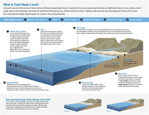 Science And Modeling Our Coast Our Future