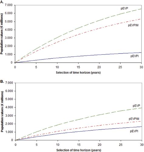 Population Expected Values Of Perfect Information Pevpi Perfect Download Scientific Diagram