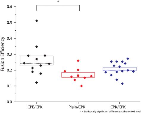 A Boxplot Of The Fusion Efficiency Of The Different Conditions The Download Scientific Diagram