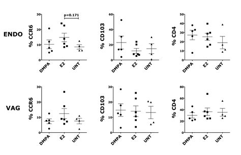 Sex Hormones Selectively Impact The Endocervical Mucosal