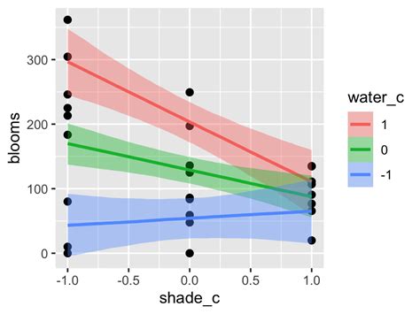 7 Interactions Statistical Rethinking With Brms Ggplot2 And The