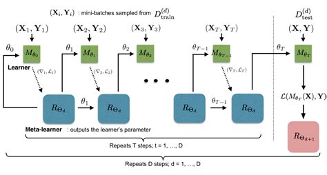 Meta Learning Learning To Learn Fast Lillog