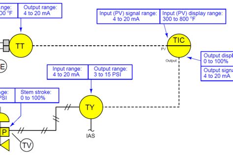 Instrument Loop Test Requirements And Operation Procedures
