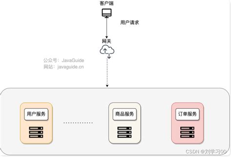 springcloud 网关 gateway spring cloud gateway 高可用 csdn博客