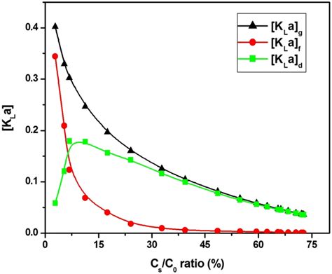 Study On Mass Transfer Kinetics For The Removal Of Nickelii From
