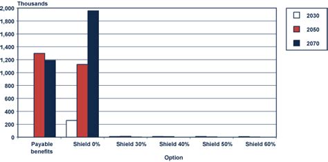 Distributional Effects Of Price Indexing Social Security Benefits