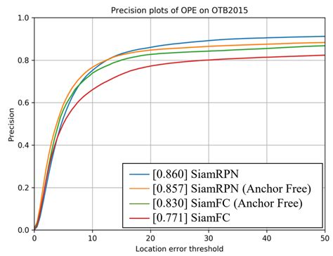 ablation experiments precision plot on otb2015 download scientific