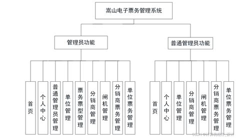 【附源码】计算机毕业设计ssm嵩山电子票务管理系统 电子票务数据库设计 csdn博客