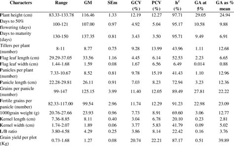 range mean and genetic parameters of 15 yield attributing characters