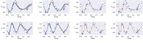 Figure 1 From Latent Odes For Irregularly Sampled Time Series Semantic Scholar