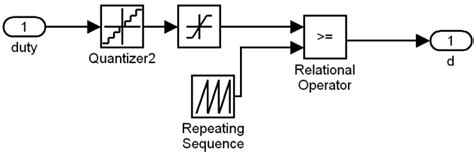 Digital Pulse Width Modulation Download Scientific Diagram