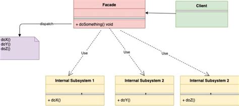 Facade Design Pattern In Go Golang Welcome To Golang By Example