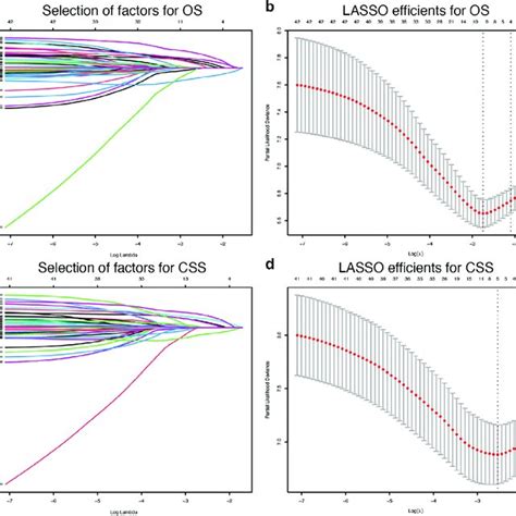 The Least Absolute Shrinkage And Selection Operator Lasso Regression