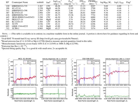 Properties Derived From Spectral Decomposition Of High Redshift Sources