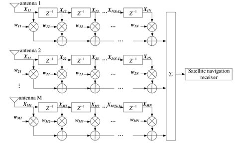 Structure Model Of Space Time Joint Anti Interference Processing Download Scientific Diagram