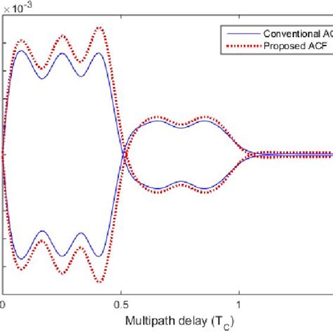 Multipath Error Envelop N 2 Download Scientific Diagram
