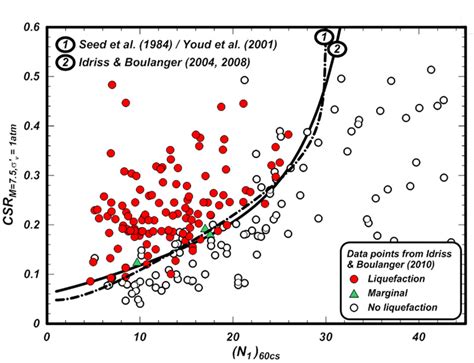 2 Correlations For Cyclic Resistance Ratio Crr From Spt Data After