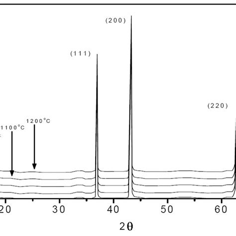 Xrd Patterns Of Nio Samples Obtained At Different Firing Temperatures
