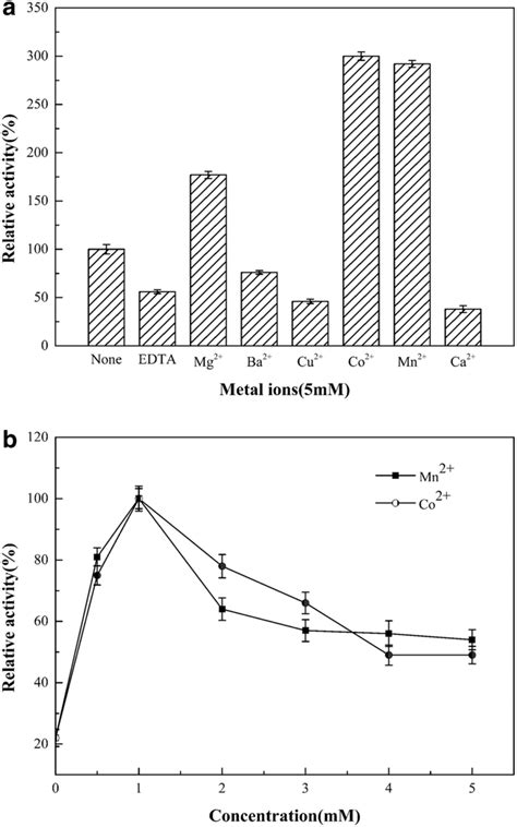 A Effects Of Divalent Ions On L Ai Activities Enzyme Activity At The