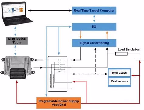 涨姿势 一文说透电机控制器硬件在环测试（mcu Hil）控制器硬件测试 Csdn博客