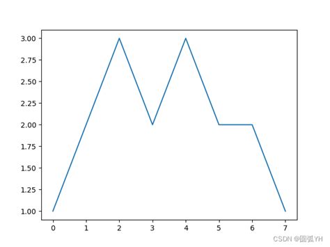 Python → Matplotlib函数曲线对应值转换python Csdn博客