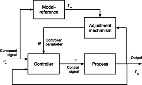 Figure 1 From Adaptive Evolutionary Algorithm Based On Population