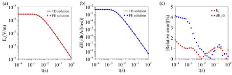 minerals free full text three dimensional inversion of long offset